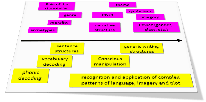 Why a thematic curriculum is brilliant for Key Stage 3 English (and why ...