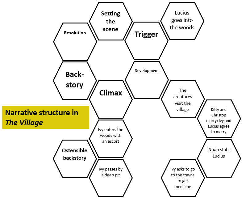 Literacy and film: learning about storycraft with M Night Shyamalan’s ...