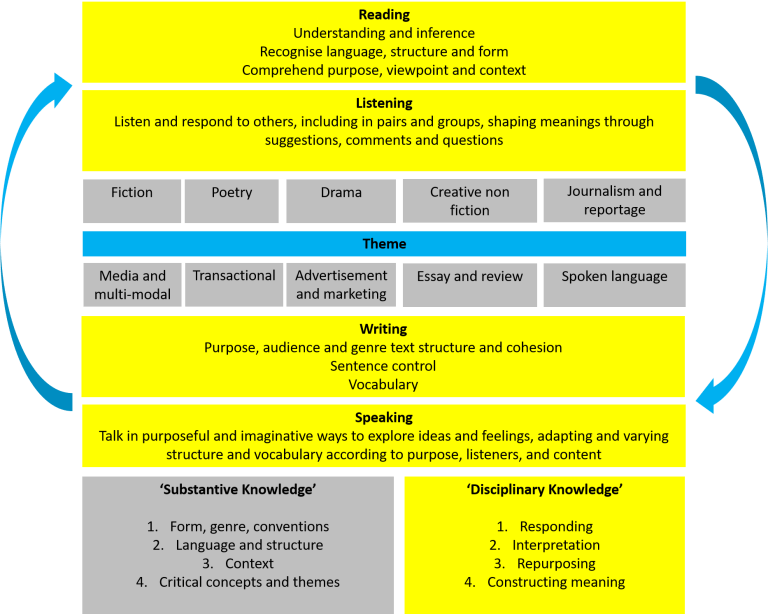 How can we make sure our Key Stage 3 English curriculum sequencing ...